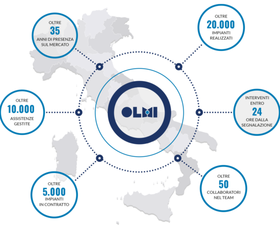 Chi siamo – Olmi Automazioni