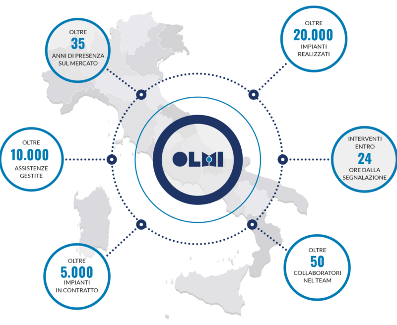 Chi siamo – Olmi Automazioni